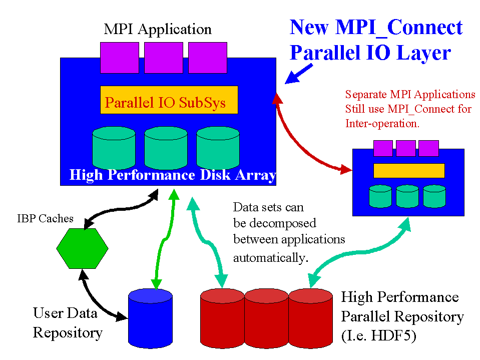 MPI-Connect Parallel IO